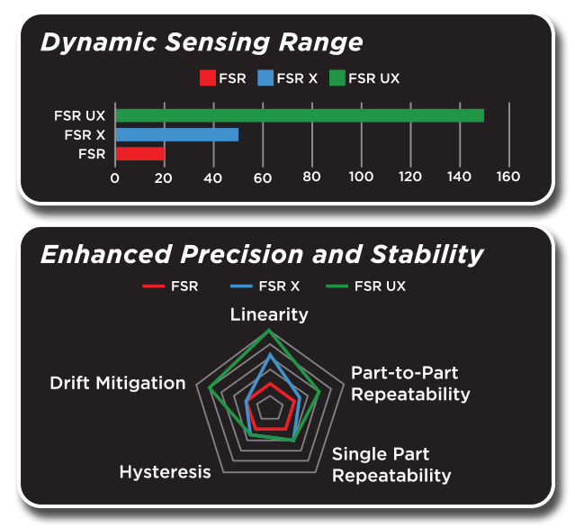 Extended Sensing Range FSR X and FSR UX sensors